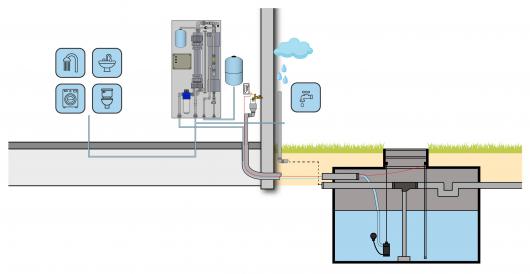 Regenwatersystemen Particulieren - HWT Hemelwatertechniek Hem